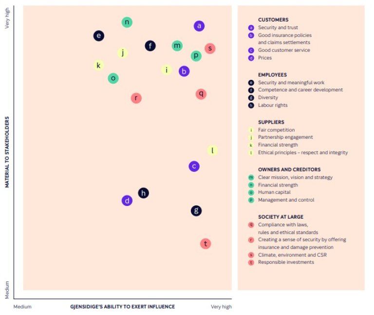Double materiality analysis – Gjensidige.com Double materiality analysis – Gjensidige.com